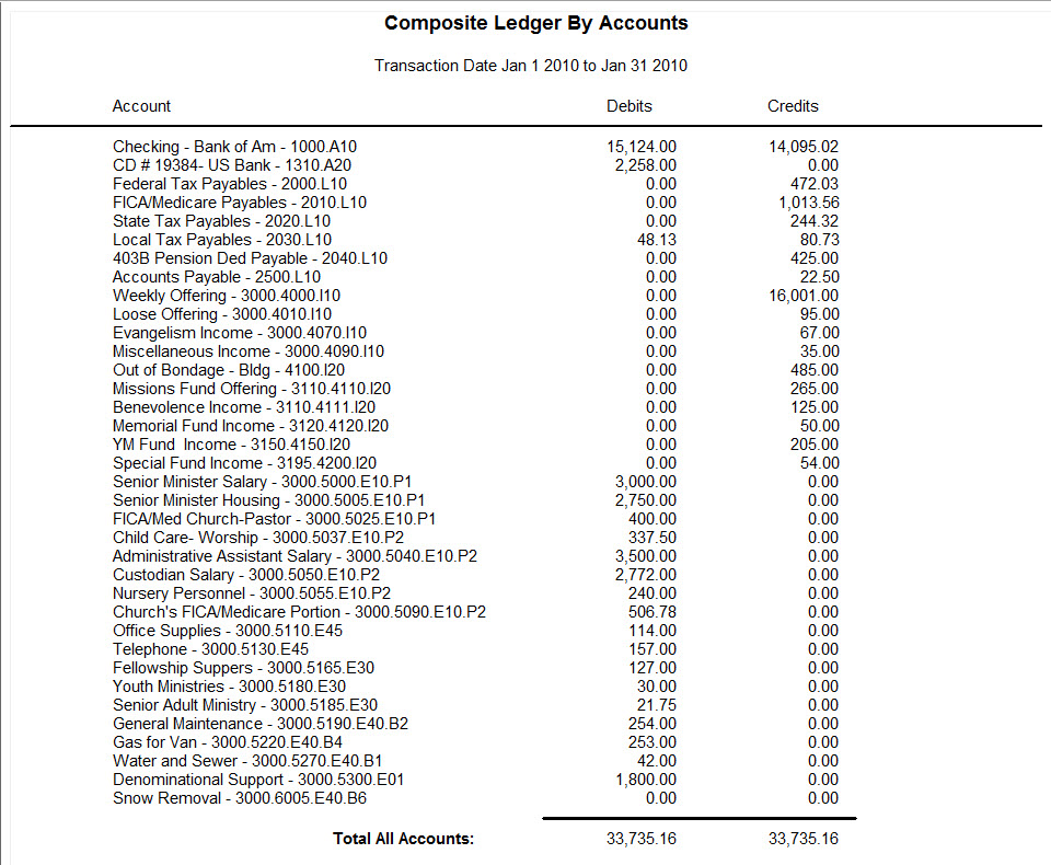 Accounting Reports List